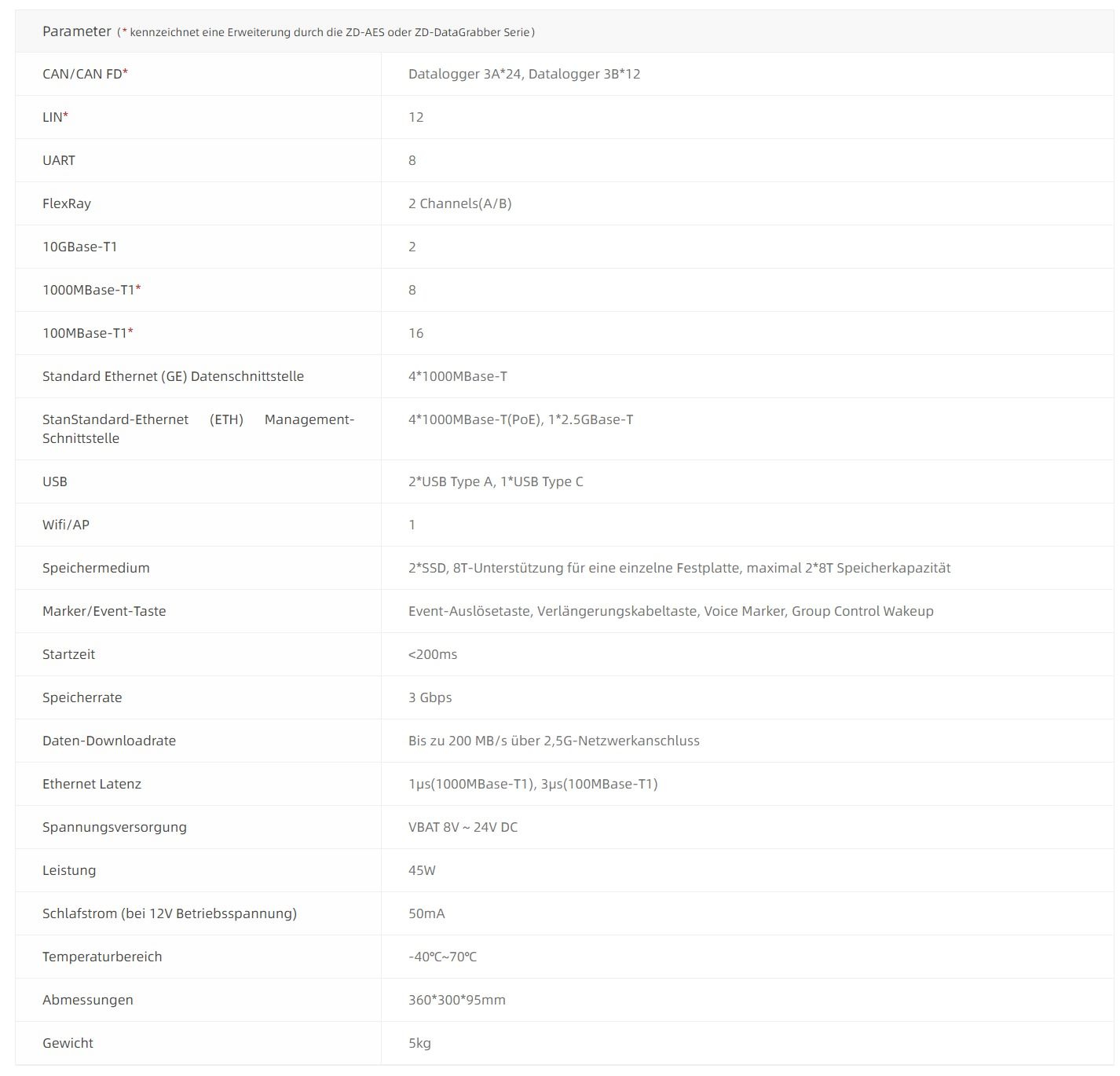 ZD Datalogger3 Serie